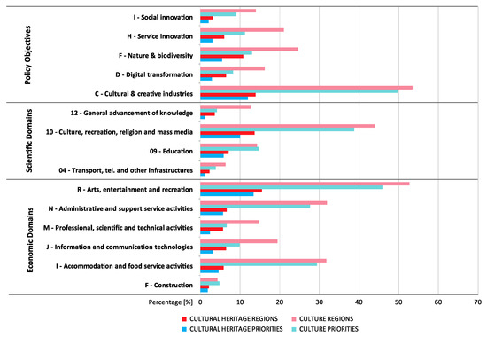 Smart Specialisation Strategies for Elevating Integration of Cultural ...
