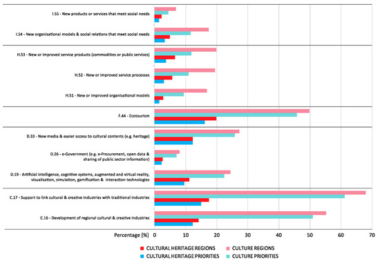 Smart Specialisation Strategies for Elevating Integration of Cultural ...