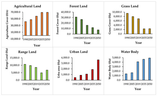 Sustainability | Free Full-Text | Modeling and Prediction of Land Use ...