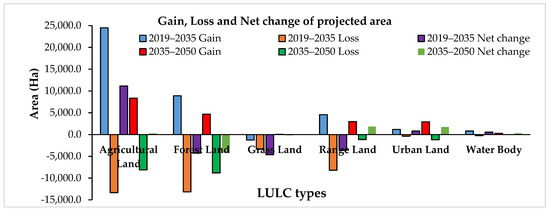 Sustainability | Free Full-Text | Modeling and Prediction of Land Use ...