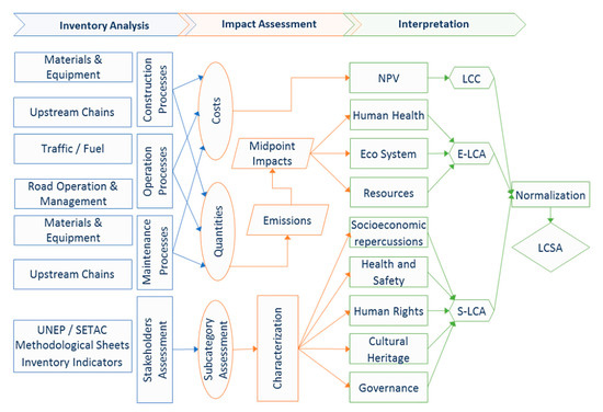Evaluation of Road Infrastructure Projects: A Life Cycle Sustainability ...