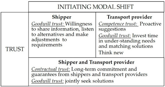 The Influence of Power and Trust on the Initiation and Duration of ...