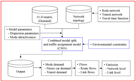 Mode Choice Change under Environmental Constraints in the Combined Modal Split and Traffic ...
