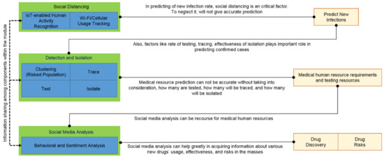 Sustainability | Free Full-Text | iResponse: An AI and IoT-Enabled ...