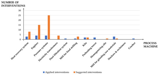 Technological Energy Efficiency Improvements in Cement Industries