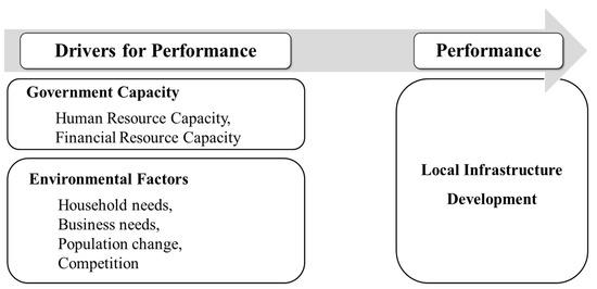 Analyzing Local Government Capacity and Performance: Implications for ...