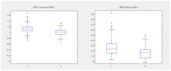 Classifying the Level of Bid Price Volatility Based on Machine Learning ...