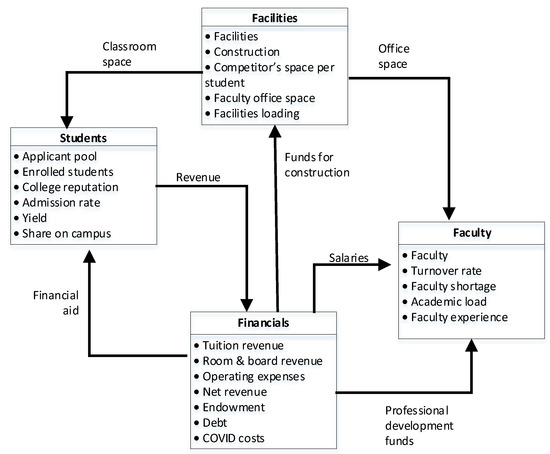 COVID-19 and Financial Sustainability of Academic Institutions