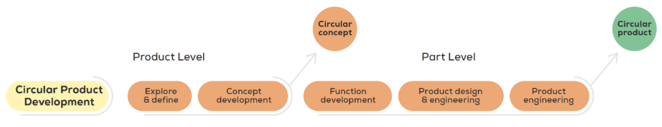 Design for Circularity Guidelines for the EEE Sector