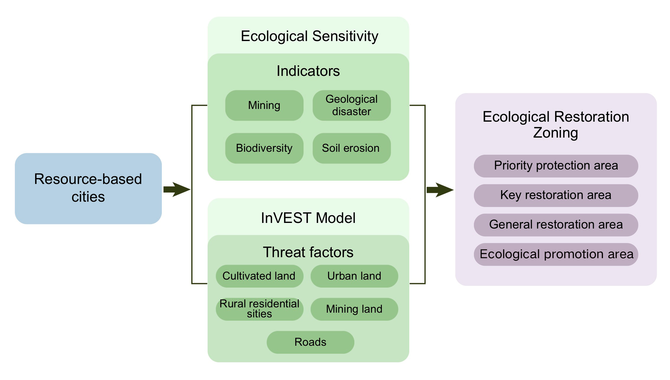 Sustainability | Free Full-Text | Identifying and Zoning Key Areas of ...