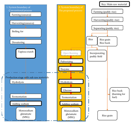 Lifecycle Assessment of Monosodium Glutamate Made from Non-Edible Biomass