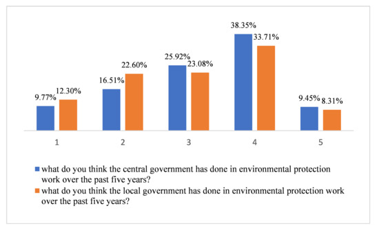 Environmental Regulation, Environmental Awareness and Environmental ...