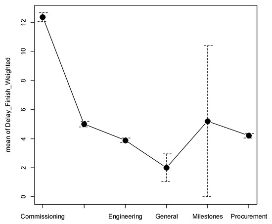 An Approach to the Analysis of Causes of Delays in Industrial ...