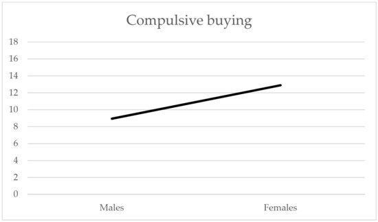 Sustainability | Free Full-Text | Compulsive Buying in Adolescents. The ...
