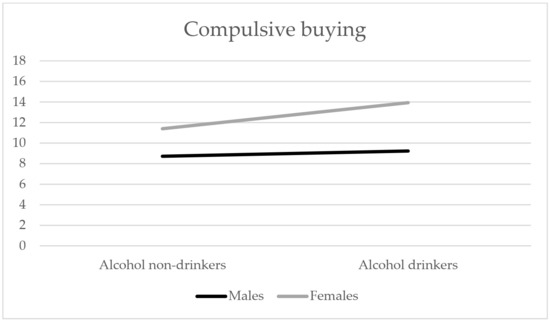 Compulsive Buying in Adolescents. The Impact of Gender and Alcohol and ...