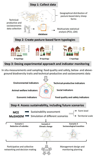 Sustainability Assessment of Pasture-Based Dairy Sheep Systems: A ...