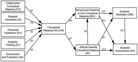 Using Conceptual Mapping for Learning to Affect Students’ Motivation ...