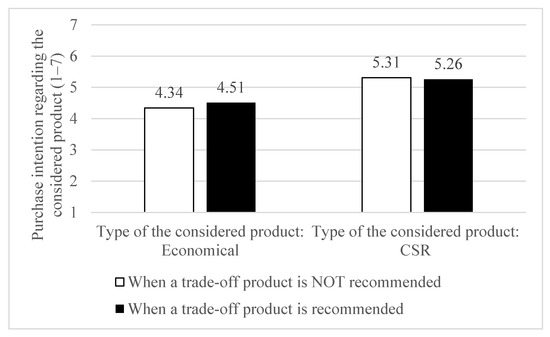 Unintended CSR Violation Caused by Online Recommendation