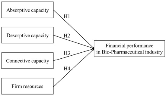 Factors Affecting Outbound Open Innovation Performance in Bio ...