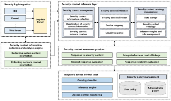Intelligent Access Control Design for Security Context Awareness in Smart Grid