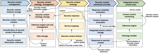 Intelligent Access Control Design for Security Context Awareness in ...