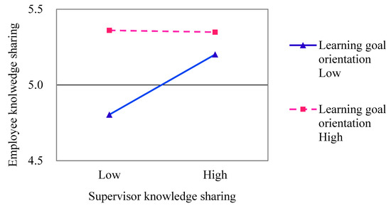 Sustainability | Free Full-Text | Supervisor Knowledge Sharing and Employee Knowledge Sharing ...