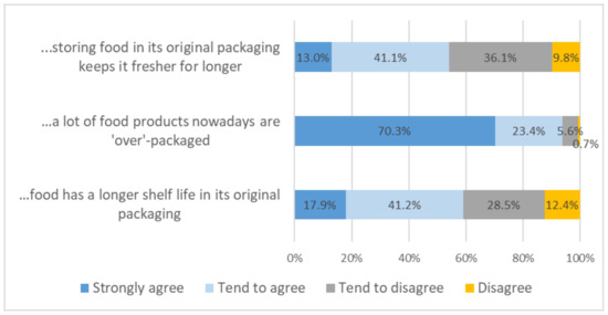 Impact of Optimized Packaging on Food Waste Prevention Potential among ...