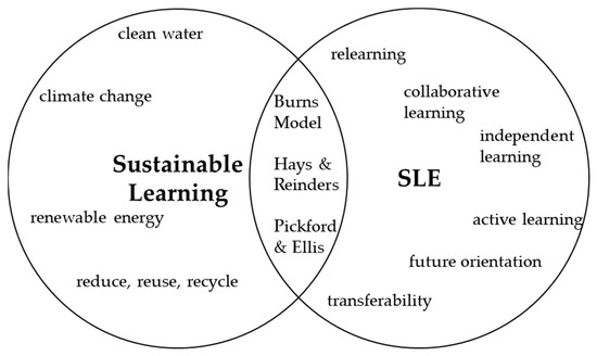 Sustainable Learning in Education