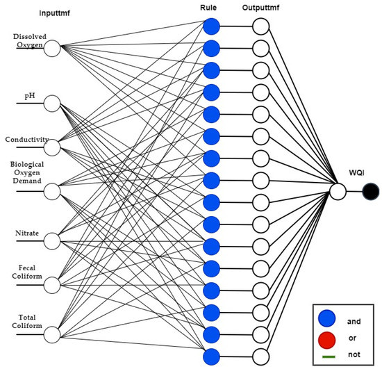Modelling and Prediction of Water Quality by Using Artificial Intelligence