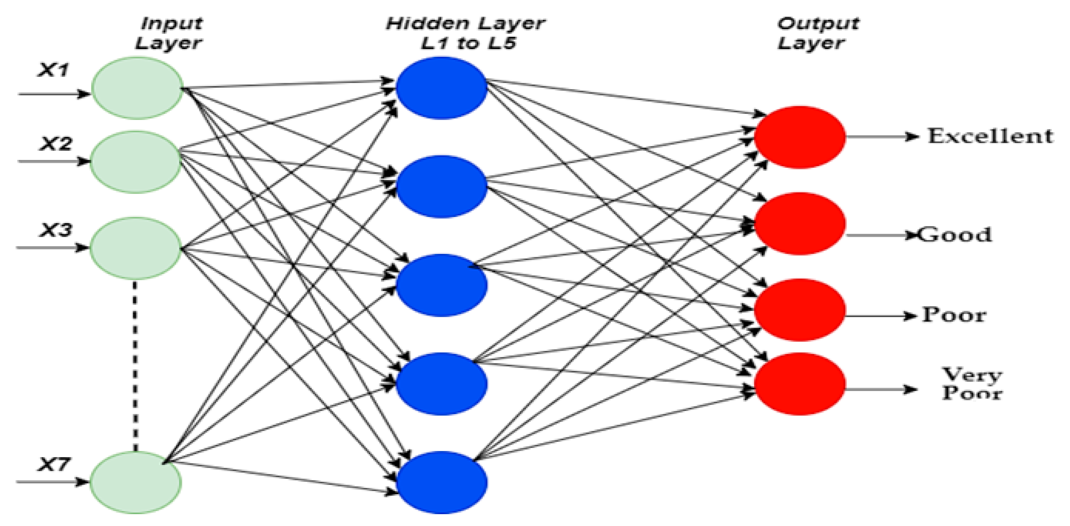 Modelling and Prediction of Water Quality by Using Artificial Intelligence