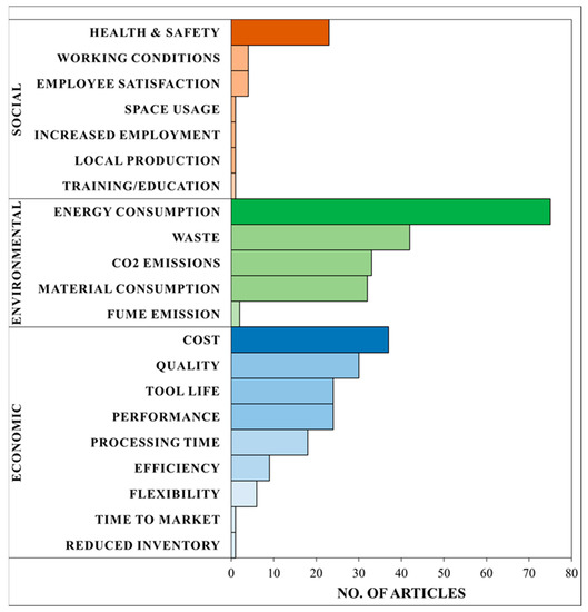 Sustainability | Free Full-Text | Sustainable Manufacturing ...