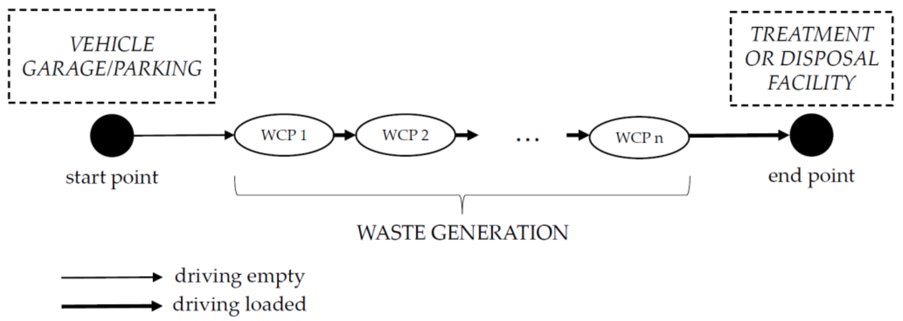 Sustainability | Free Full-Text | Estimating Time Spent at the Waste ...