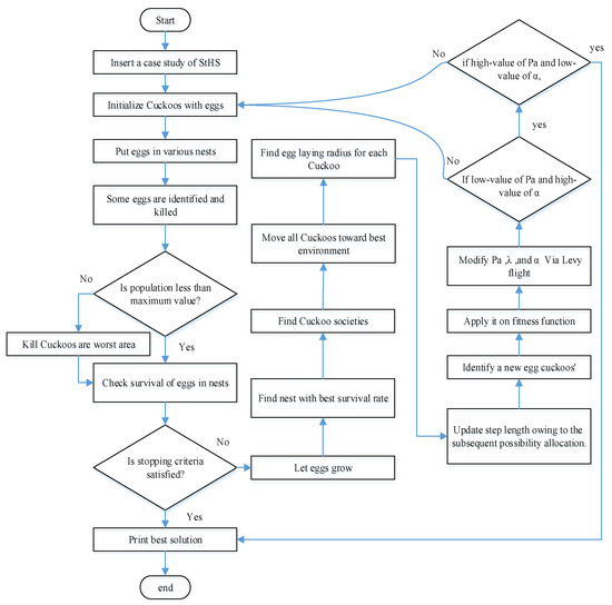 A Rigid Cuckoo Search Algorithm for Solving Short-Term Hydrothermal Scheduling Problem