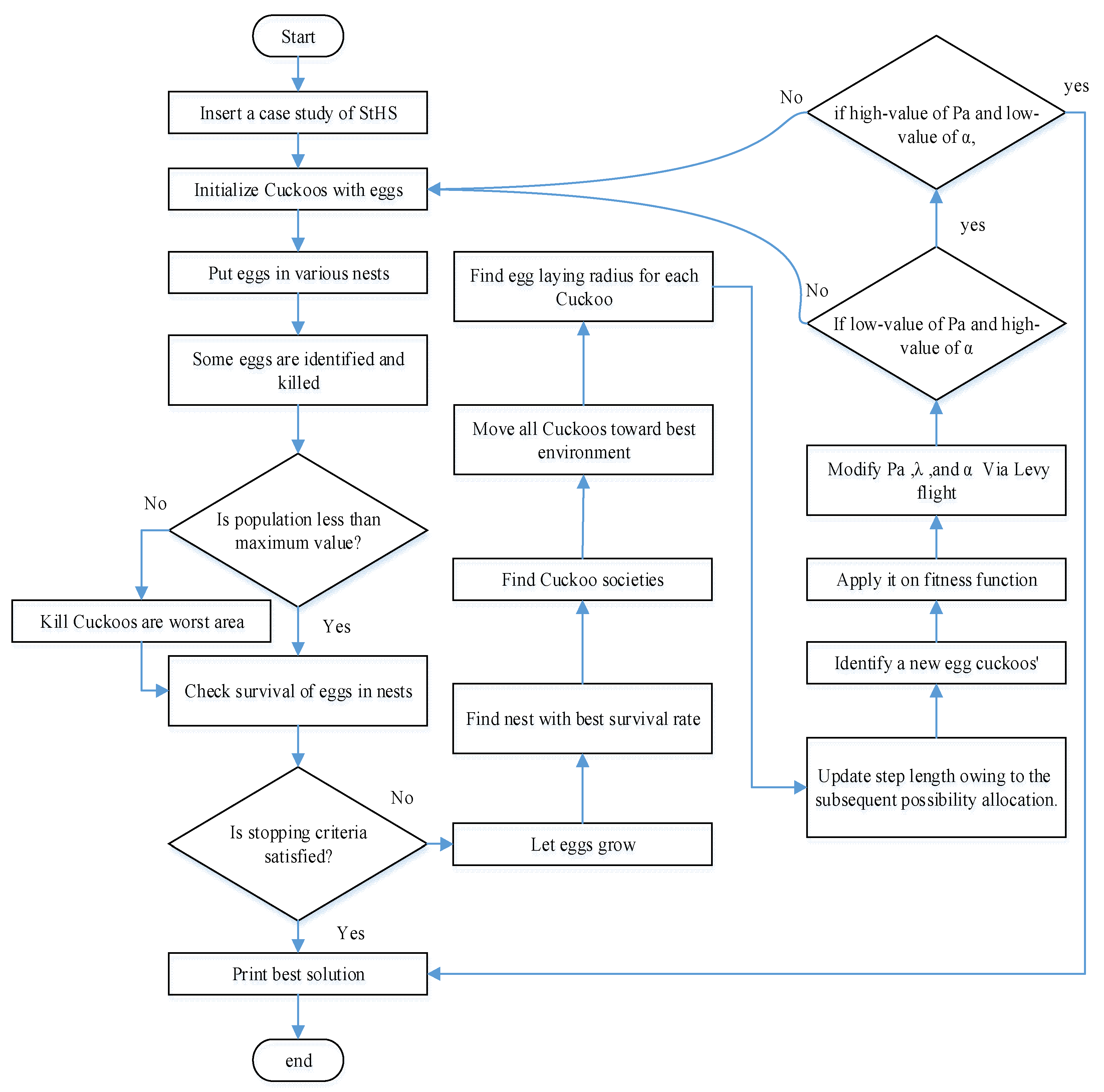 A Rigid Cuckoo Search Algorithm for Solving Short-Term Hydrothermal ...