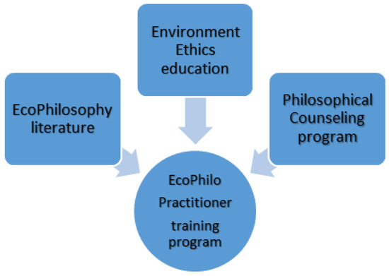 Promoting the Eco-Dialogue through Eco-Philosophy for Community