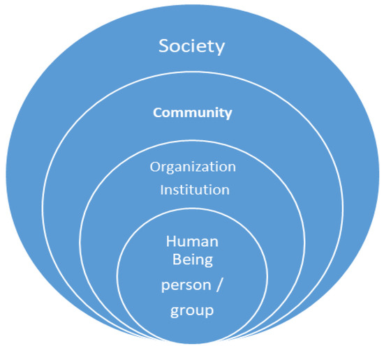 Promoting the Eco-Dialogue through Eco-Philosophy for Community