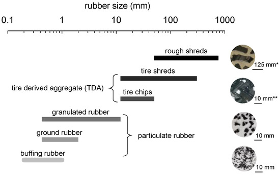 Physical and Mechanical Properties of Granulated Rubber Mixed with ...