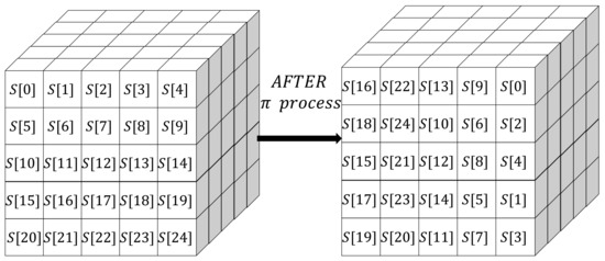 Chaining Optimization Methodology: A New SHA-3 Implementation on Low ...