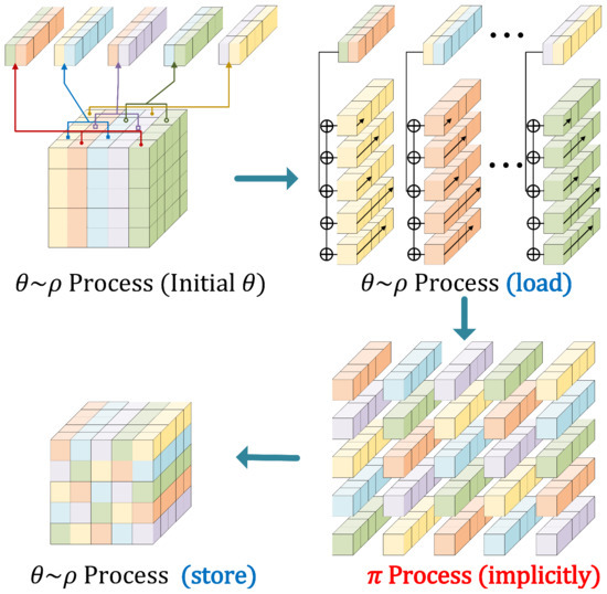Chaining Optimization Methodology: A New SHA-3 Implementation on Low-End Microcontrollers