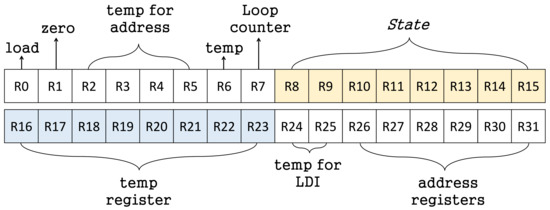 Chaining Optimization Methodology: A New SHA-3 Implementation on Low-End Microcontrollers