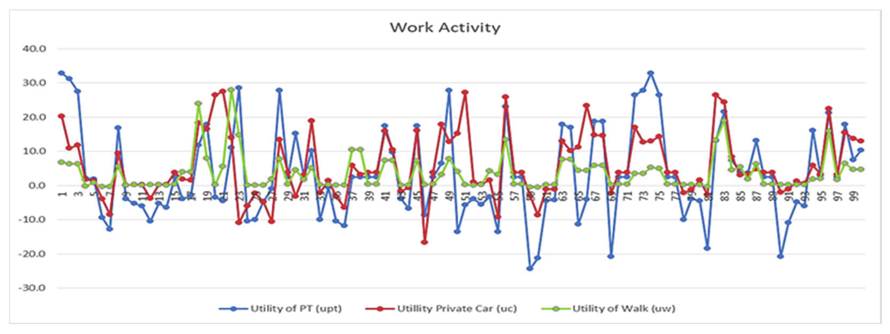 Linking Mode Choice with Travel Behavior by Using Logit Model Based on Utility Function