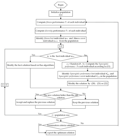 Smart Collaborative Performance-Induced Parameter Identification Algorithms for Synchronous ...