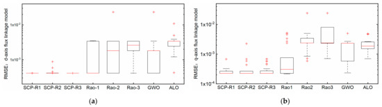 Smart Collaborative Performance-Induced Parameter Identification Algorithms for Synchronous ...