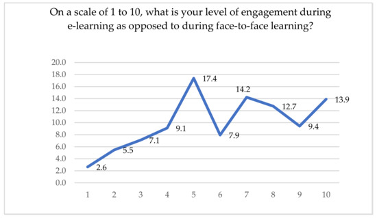 Sustainability | Free Full-Text | E-Learning vs. Face-To-Face Learning ...