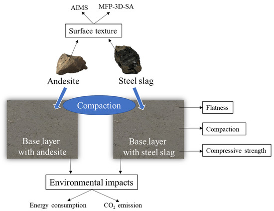 Compaction Procedures and Associated Environmental Impacts Analysis for ...