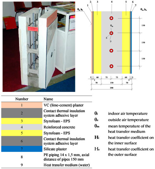 Innovative Building Technology Implemented into Facades with Active ...