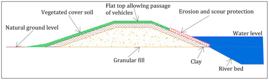 Sustainable Use of Geosynthetics in Dykes