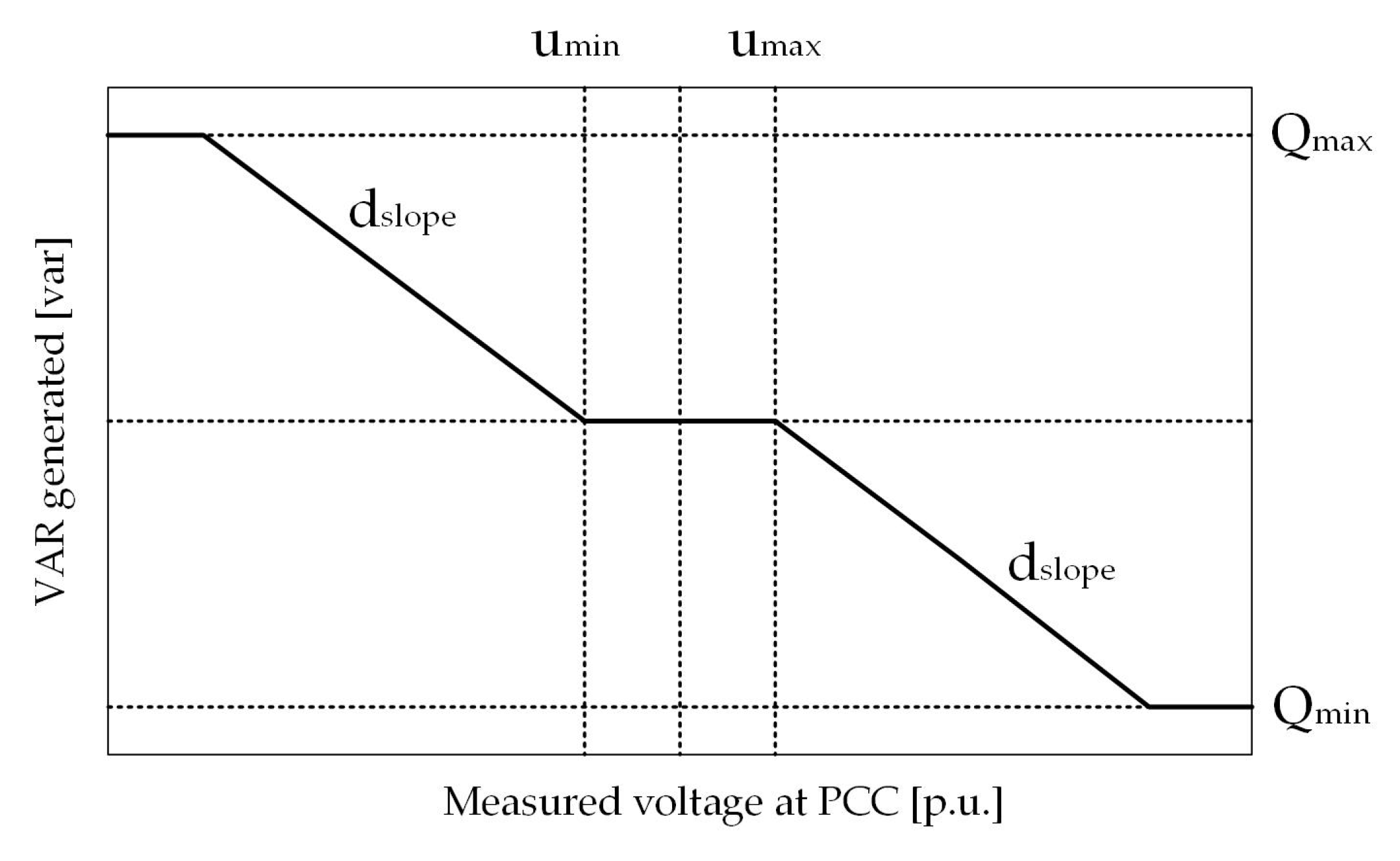 Adaptive Volt-Var Control Algorithm to Grid Strength and PV Inverter Characteristics