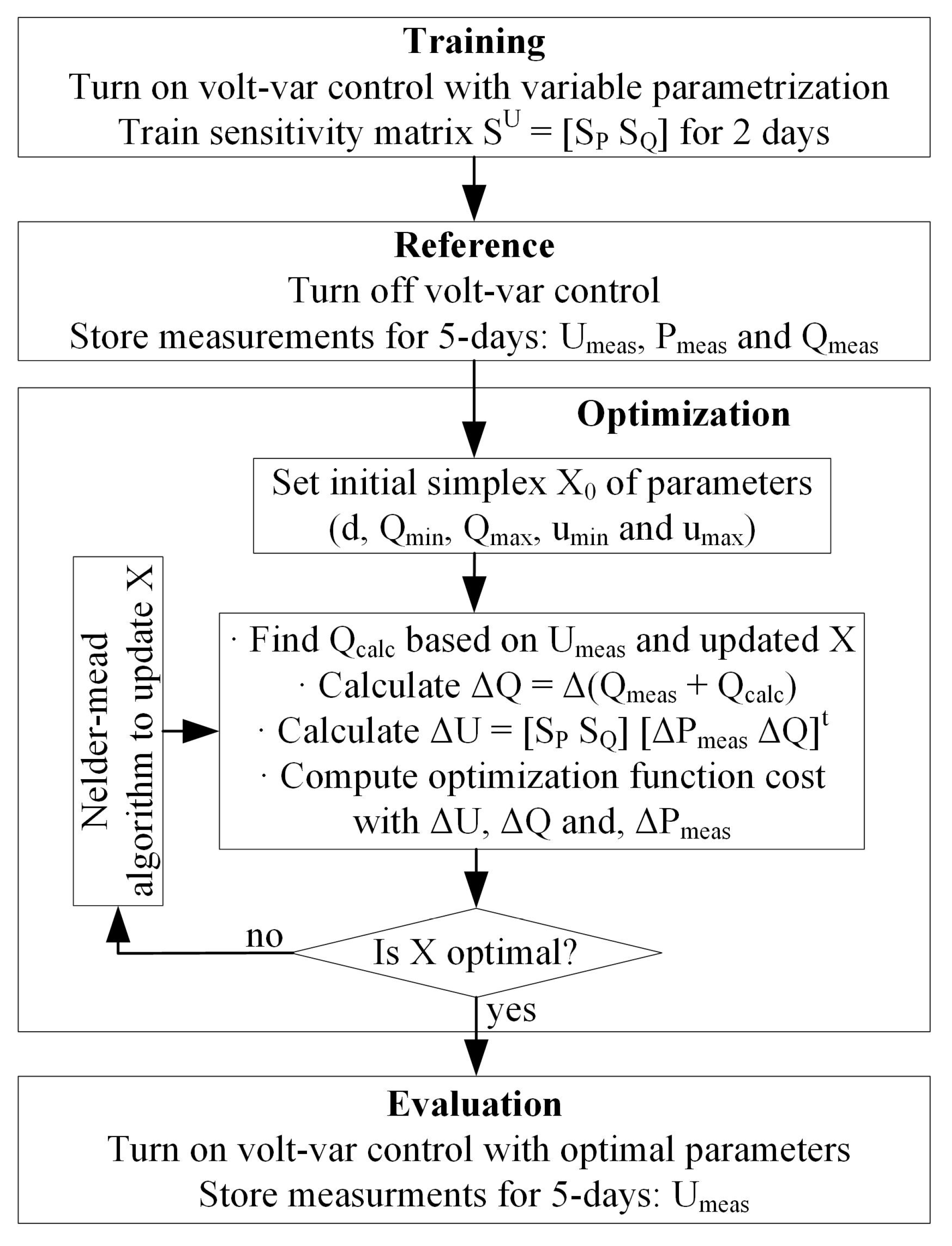 Adaptive Volt-Var Control Algorithm to Grid Strength and PV Inverter Characteristics