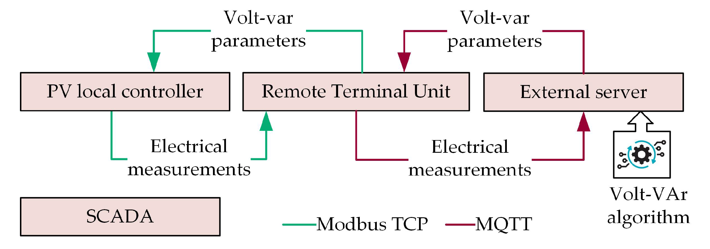 Adaptive Volt-Var Control Algorithm to Grid Strength and PV Inverter Characteristics